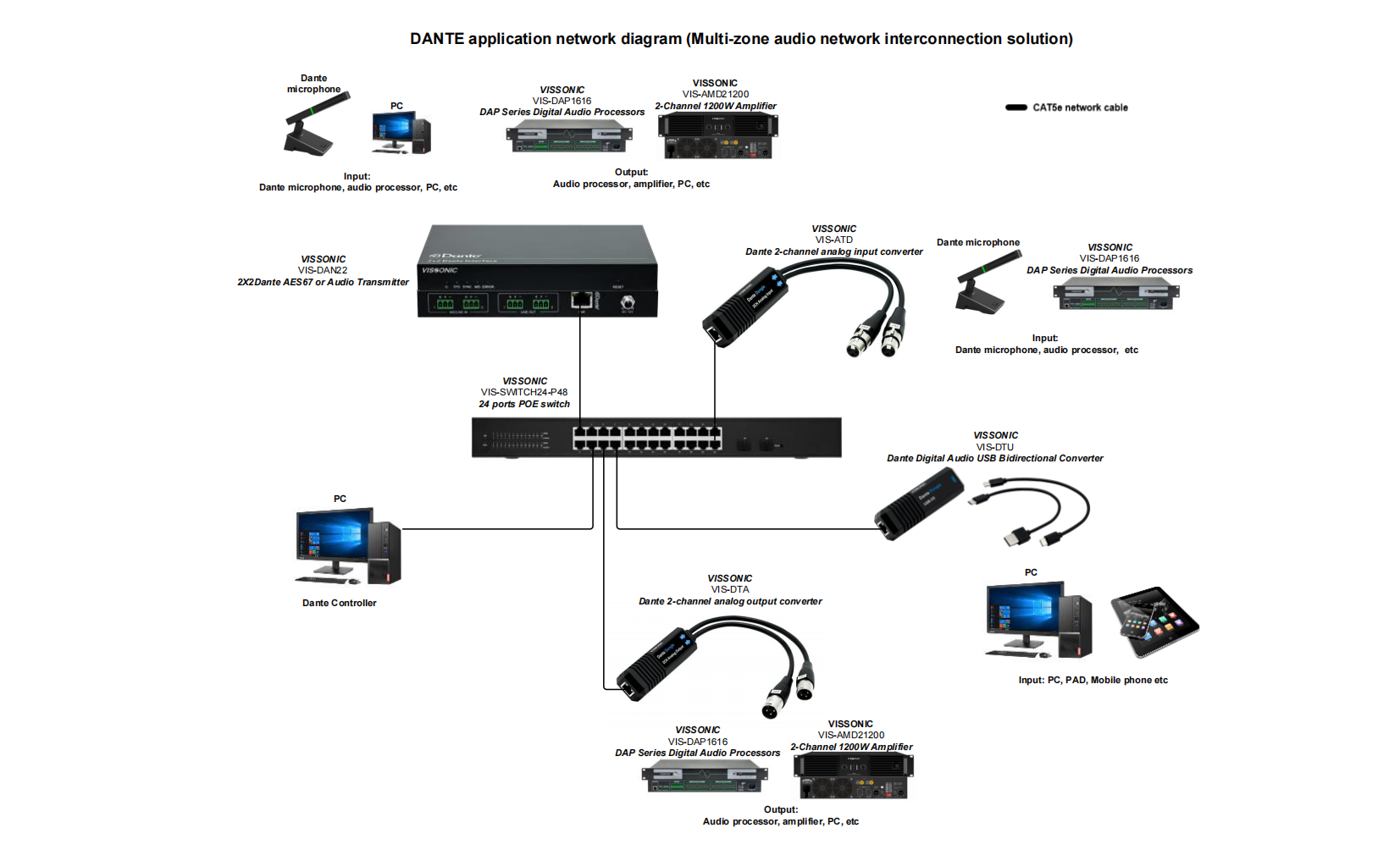 Dante to Analog Channel Converter