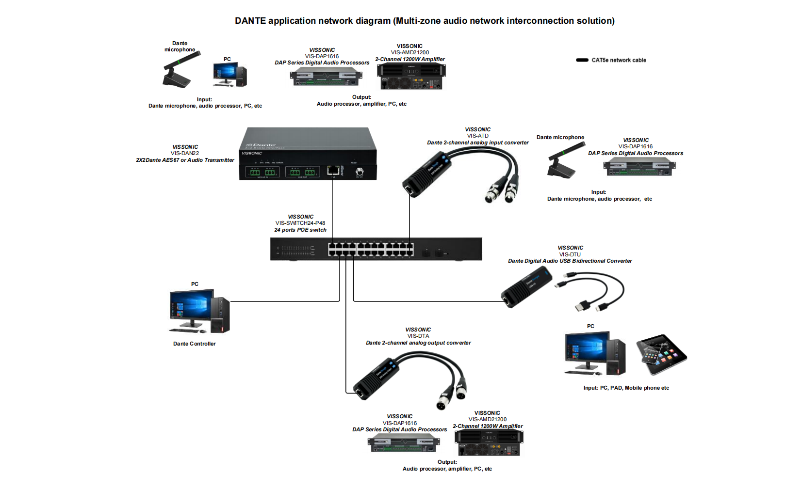 Dante 2×2 Audio Matrix