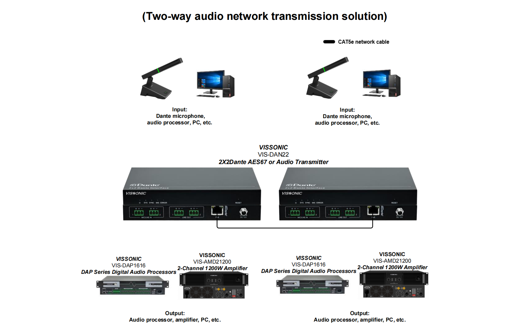 Dante 2×2 Audio Matrix
